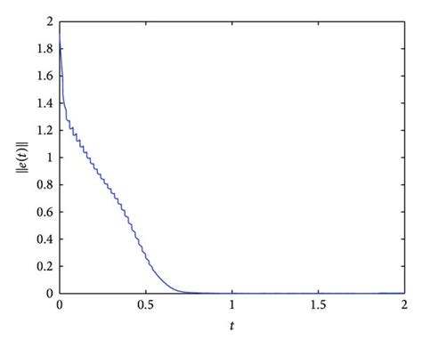 Evolution Process Of Total Synchronization Error ∥ E T ∥ Of Two