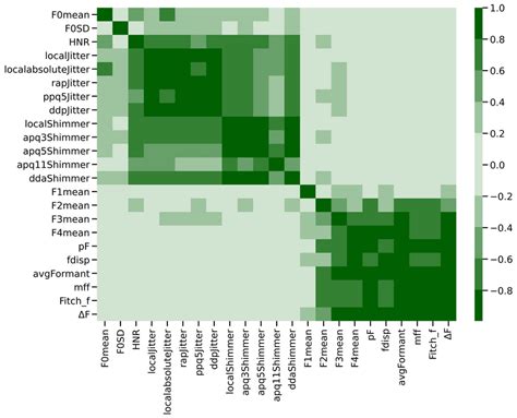 Correlation Matrix Of Acoustic Measures For Females Left And Males Download Scientific