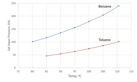 Solved Based On The Benzene A Toluene B Equilibrium