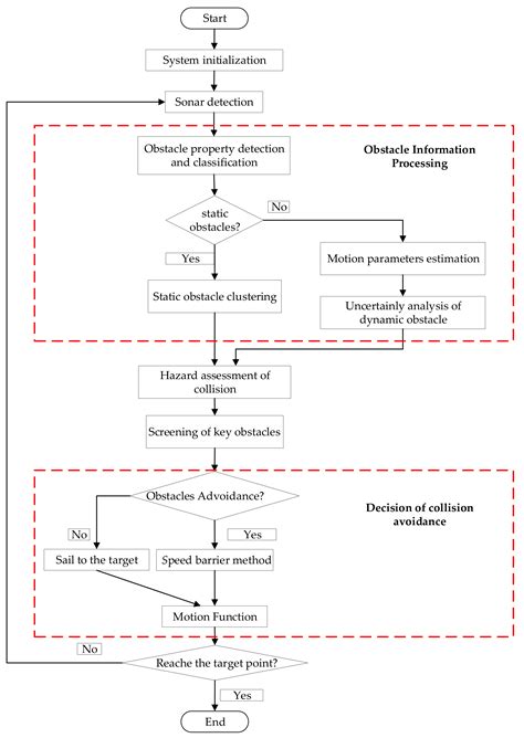 Dynamic Obstacle Avoidance For Unmanned Underwater Vehicles Based On An Improved Velocity