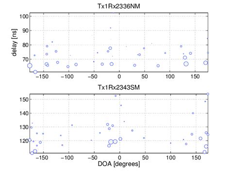 Joint Delay Azimuth Plot For Two Rx Positions The Marker Diameter Is