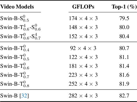 Efficient Video Transformers With Spatial Temporal Token Selection