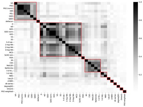 models of similarity in complex networks [peerj]