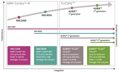 32 bit aurix™ microcontroller based on tricore™ infineon technologies