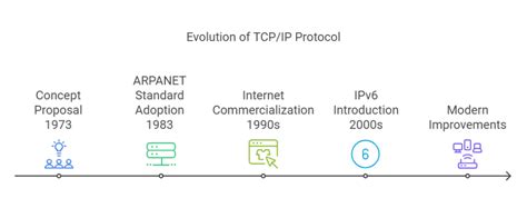 What Is Tcpip Model And How Does The Protocol Work Sitepoint