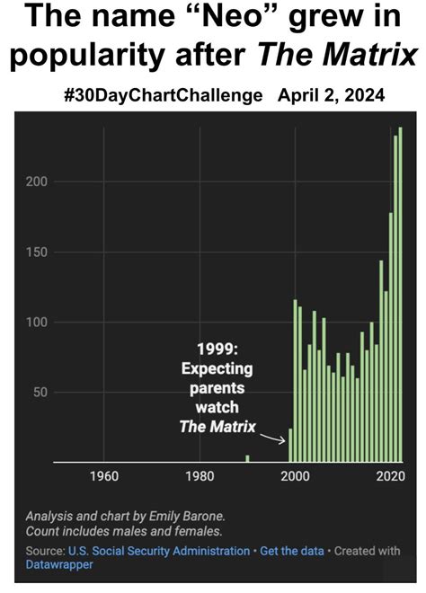Emily Barone On Linkedin 30daychartchallenge Day2 Dataviz Python