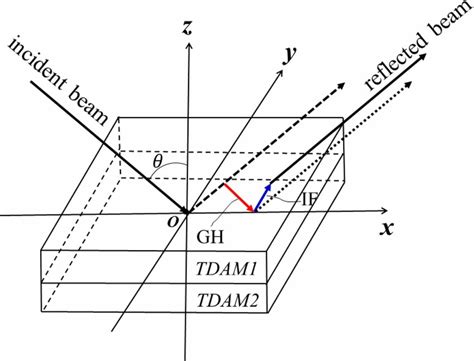 The Gh And If Shifts On Beam Reflection From The Interface Z 0