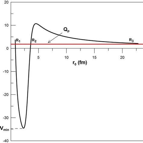 Potential Barrier Showing The Minimum Value Of The Barrier V Min The