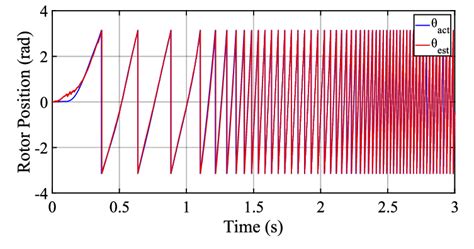 Estimated And Actual Rotor Electrical Position Download Scientific