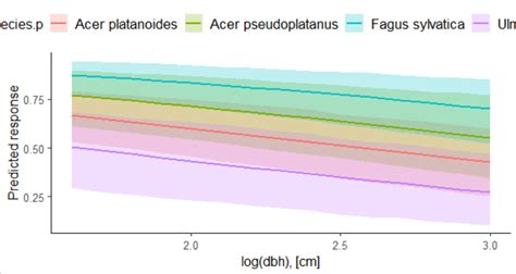 Thresholds For Ordinal Brms Model In Emmeans Brms The Stan Forums
