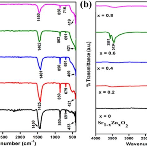 Xps Spectra A Survey Scan B Ba 3d C Zn 2p And D O 1s Of Ba 0 4