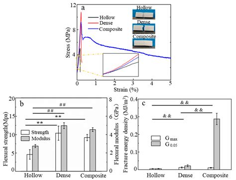 Development Of Strong And Tough β Tcppcl Composite Scaffolds With