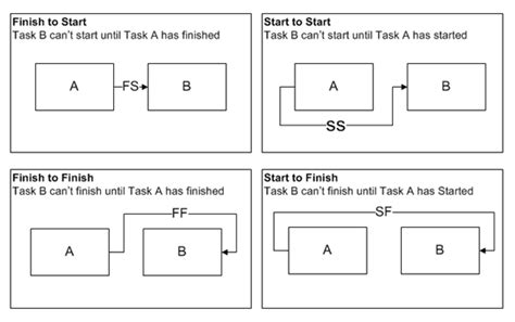 Englishandcomputer Course Lpia Depok Predecessor Task Dependencies