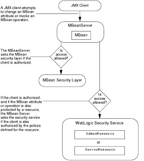 Types Of Weblogic Resources