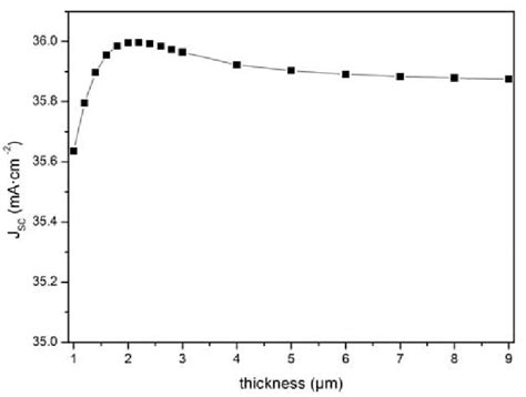 Short Circuit Current Versus Thickness Of Cigs Absorber Download