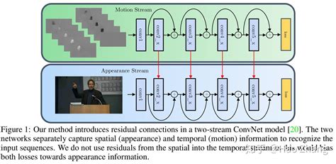视频理解近期研究进展 知乎