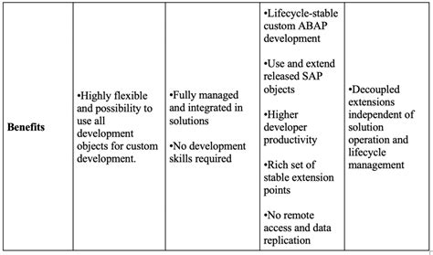 Sap S4hana Extensibility An Overview Sbp Digital