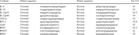 Cytokine And Reference Gene Primers And Optimal Primer Annealing Download Table