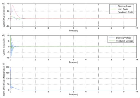 the responses of the running electrical bicycle system with the