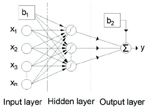Multilayer Perceptron Mlp Neural Network [20] Download Scientific