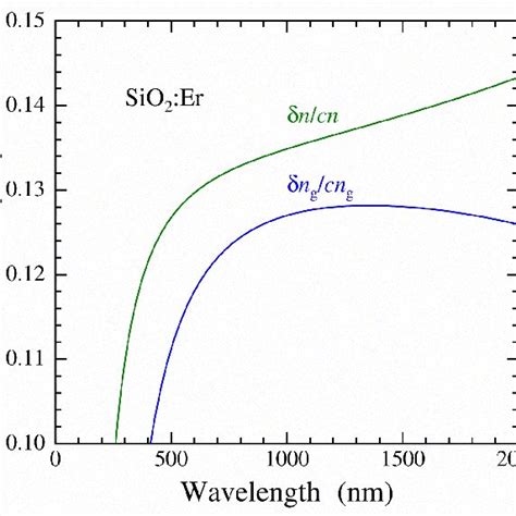 Figure S1 Refractive Index Of Pure And Ge Doped SiO 2 Glasses S1 Download Scientific Diagram