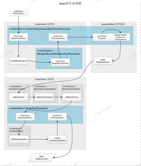 Spring IoC Container 原理解析 CSDN博客