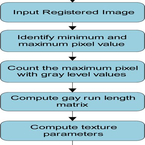 Flowchart For Glrlm Feature Extraction Download Scientific Diagram