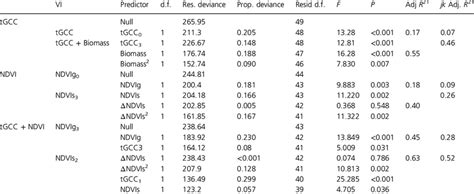 Analysis Of Deviance Table For Generalized Linear Models With