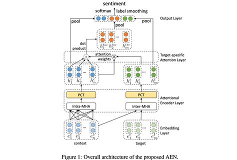 Attentional Encoder Network For Targeted Sentiment Classification Arxiv 2019 Joohong Lee