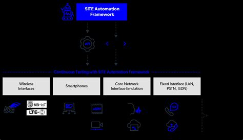 Automation Framework Mobileum Active Intelligence