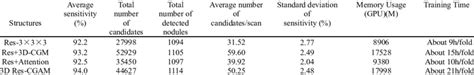 System Performance At Nodule Candidate Detection Stage Download