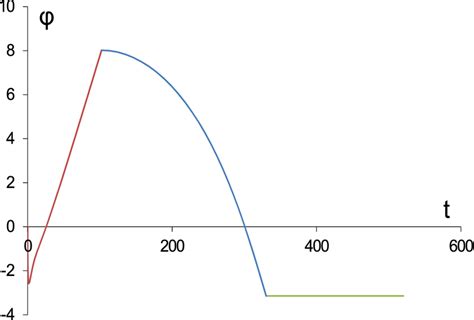 The Dependence Of The Rotation Angle φdocumentclass 12pt Minimal