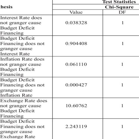 Wald Statistics Test Of Causality Of The Var Models Equations 1 To 4