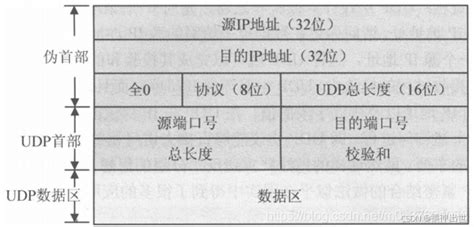 Lwip协议栈解析（七）——网络传输管理之udp协议lwip Udp Csdn博客