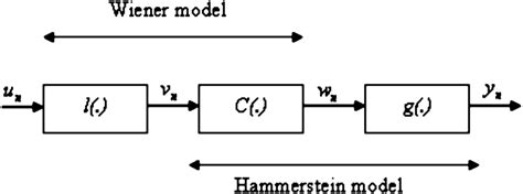 Block Oriented Nonlinear Model Download Scientific Diagram