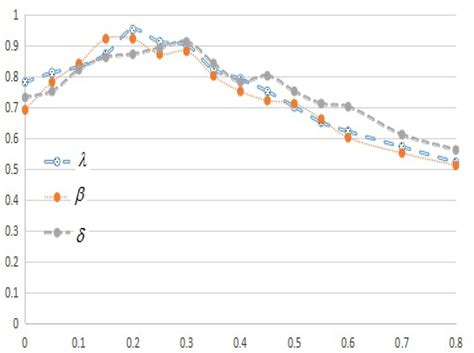 Readability Of Our Algorithm With Different Values Of The Parameters