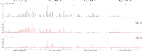 Tics Of Residual Pesticides In Mrm Mode From Td Esi Ms Ms Analysis Of