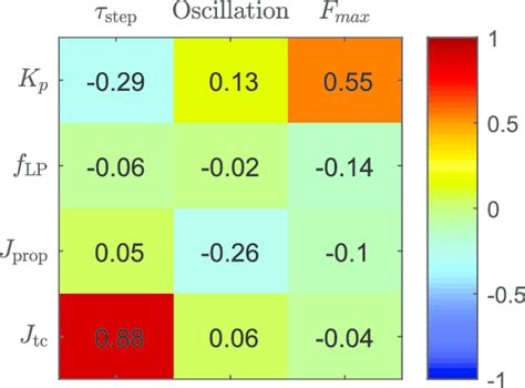 Correlation Matrix For The Step Response Analysis Download