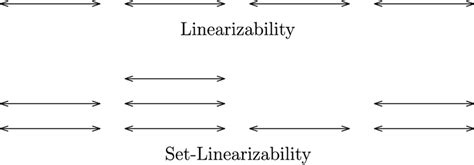 Linearizability Requires A Total Order On The Operations While Download Scientific Diagram