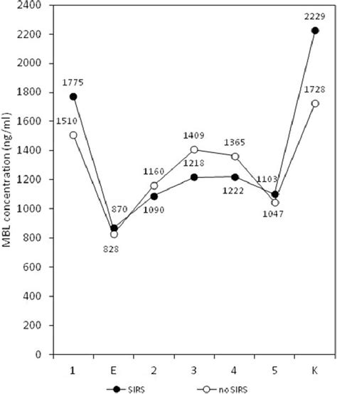 Serum Mannose Binding Lectin Mbl Levels Alterations During And After Download Scientific