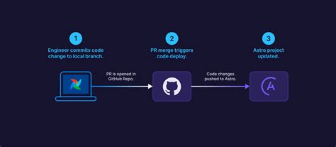 Deploy Code With The Astro Github Integration Astronomer Documentation