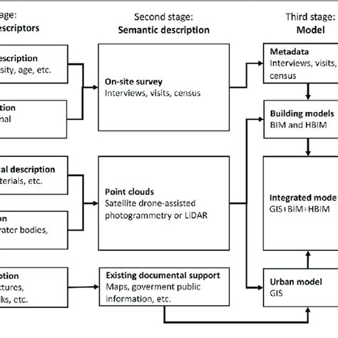 Potential Multi Scale Integration For Data Acquisition Four Main Download Scientific Diagram