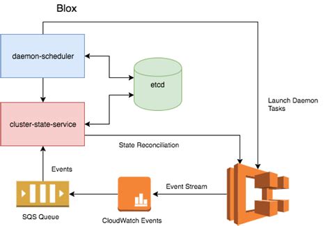 Intro To Aws Blox An Open Source Container Scheduler For Ecs Contino