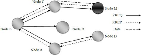 Figure 11 From Significance Of Mobile Ad Hoc Networks Manets Semantic Scholar