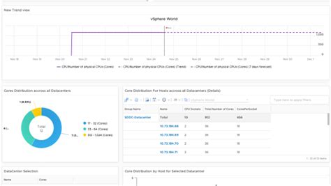 Cpu Core Dashboard In Aria Operations Vmware Cloud Management