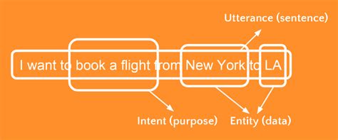 Intelligent Chatbot With Microsoft Luis By Suyan Medium