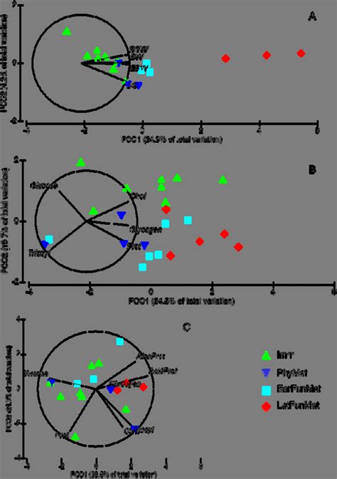 Principal Coordinate Analysis Pco Of Females Of O Mimus During