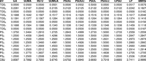 Optimal Decision Variables And Objective Function Optimal Values For Download Table