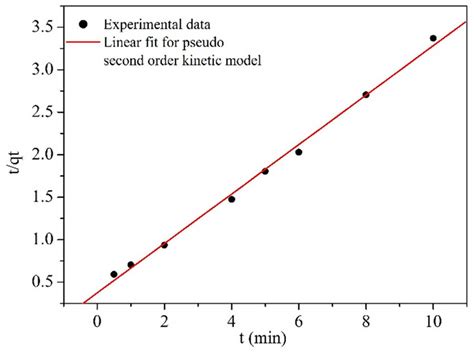Linear Regression Of The Pseudo Second Order Kinetic Model For The Download Scientific Diagram