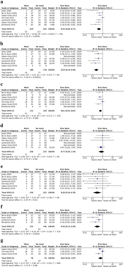 a effect of the addition of a mesh for psh prevention with clinical